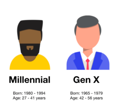 Nearly 50% of newer gens plan for a Charitable legacy in their will