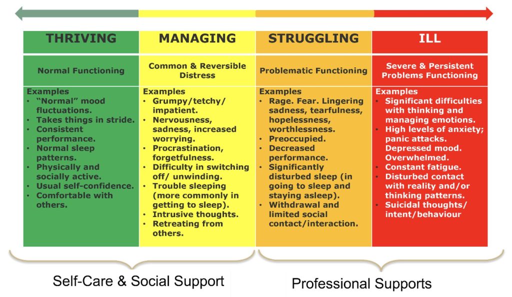The Wellbeing Continuum - Mogers Drewett
